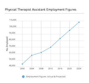 Physical Therapy Assistant Salary & Employment Data 2021